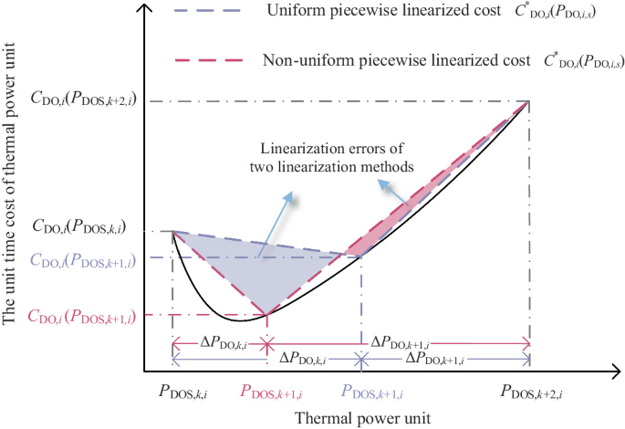 Economic Optimial Scheduling Strategy for Thermal Power Units Under Deep Peak Regulation ...