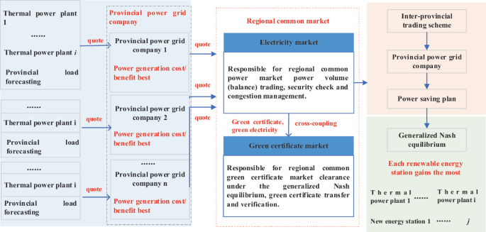 Cooperative Trading Mode of Green Power and Green Certificate in Regional Common Market ...