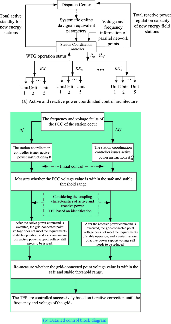 Coordinated Control of New Energy Stations Based on Thevenin Equivalent ...