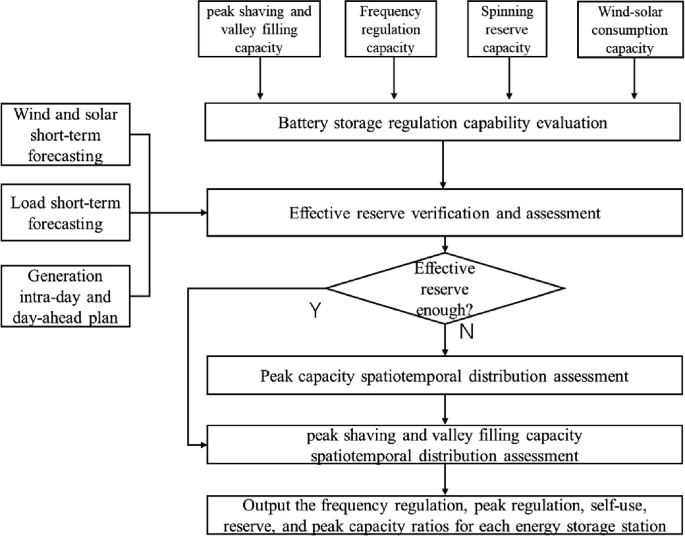 A Novel Large-Scale Battery Storage and Renewable Energy Coordinated ...