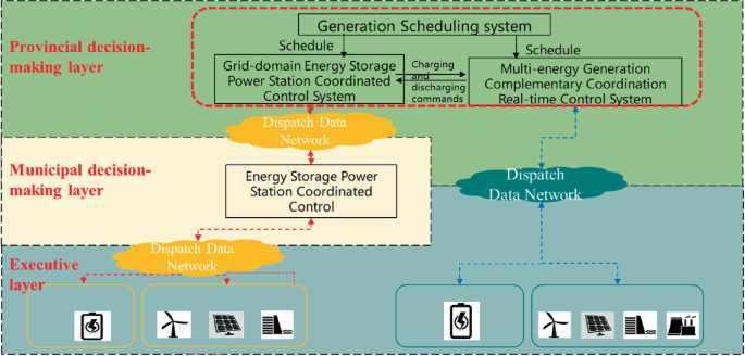 A Novel Large-Scale Battery Storage and Renewable Energy Coordinated ...