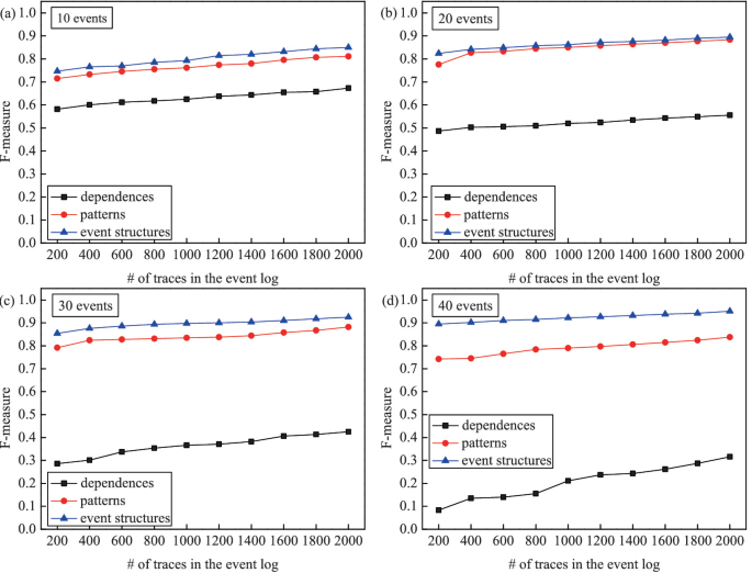 Heterogeneous Event Matching Based on Event Structures | SpringerLink