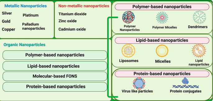 Nanomaterial/Nanocomposite Synthesis, Types, and Applications ...