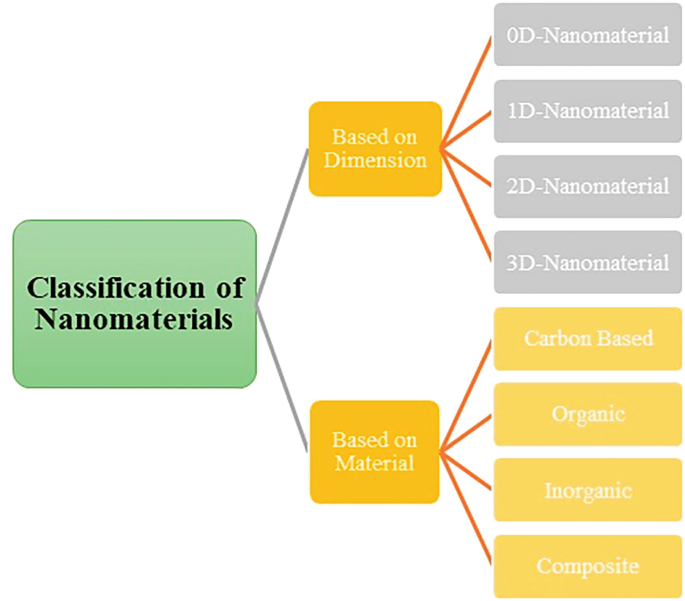 Green Synthesis of Nanomaterials and Their Characterization in Relation ...