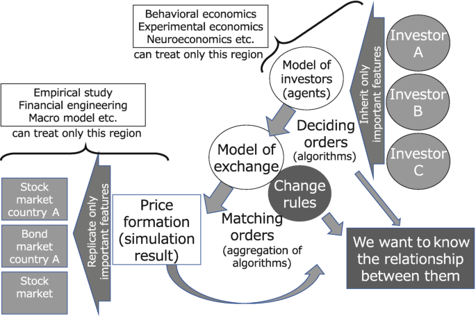 Base Model for Financial Market Design | SpringerLink