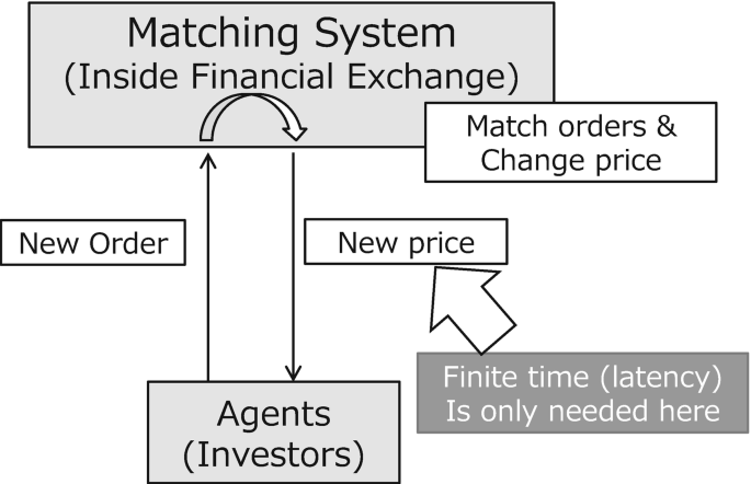 New Financial Exchanges for High-Speed Era | SpringerLink