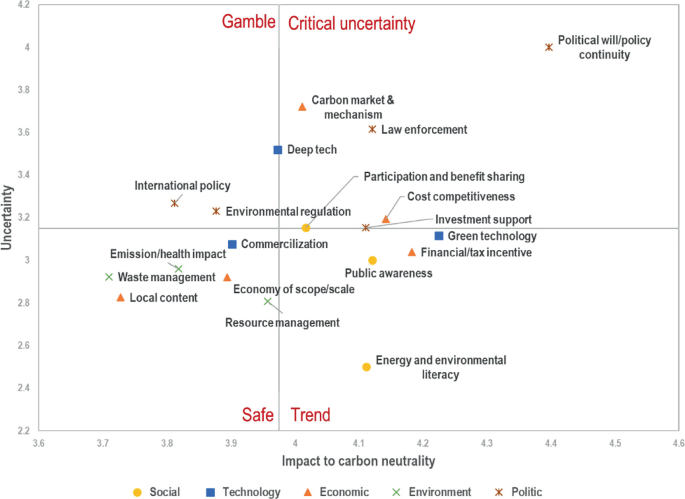 Thailand Energy Scenario 2050: The Path to Carbon Neutrality | SpringerLink
