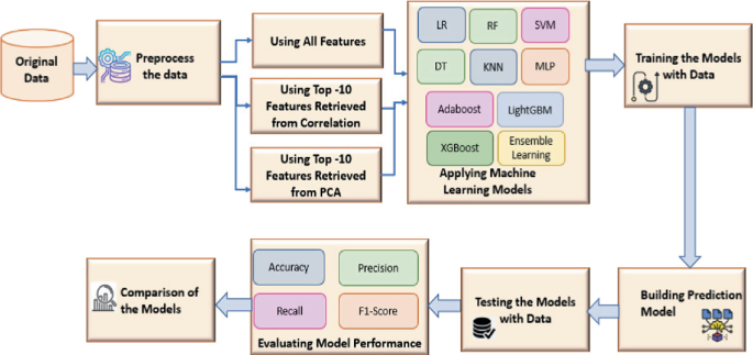 Comparison of Machine Learning Models for Early Prediction of Diabetes ...