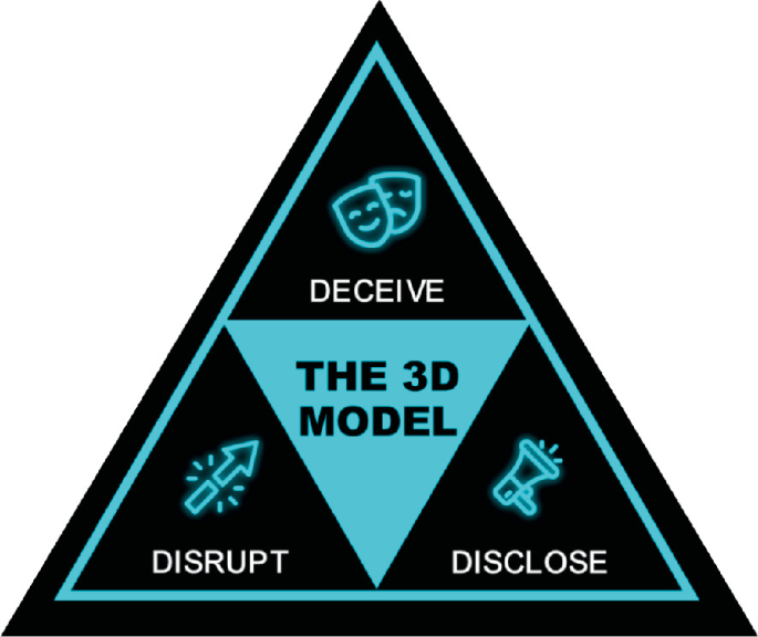 Deceive, Disrupt, Disclose: The 3D Model for AI Security | SpringerLink