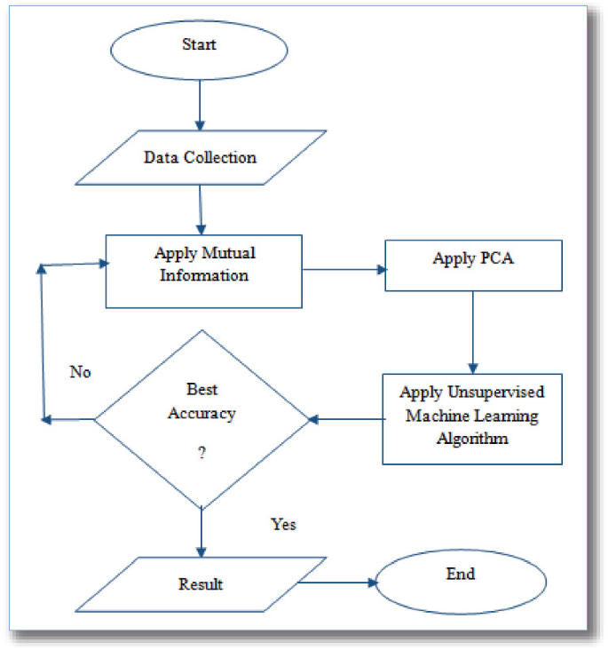 Exploring Unsupervised Machine Learning Paradigms in Breast Cancer Data ...