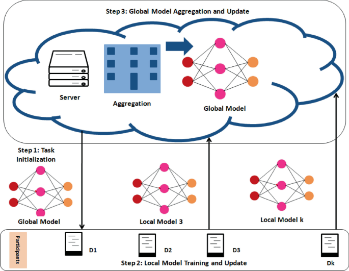 Medical Data Privacy Using Federated Learning: Society 5.0 | SpringerLink