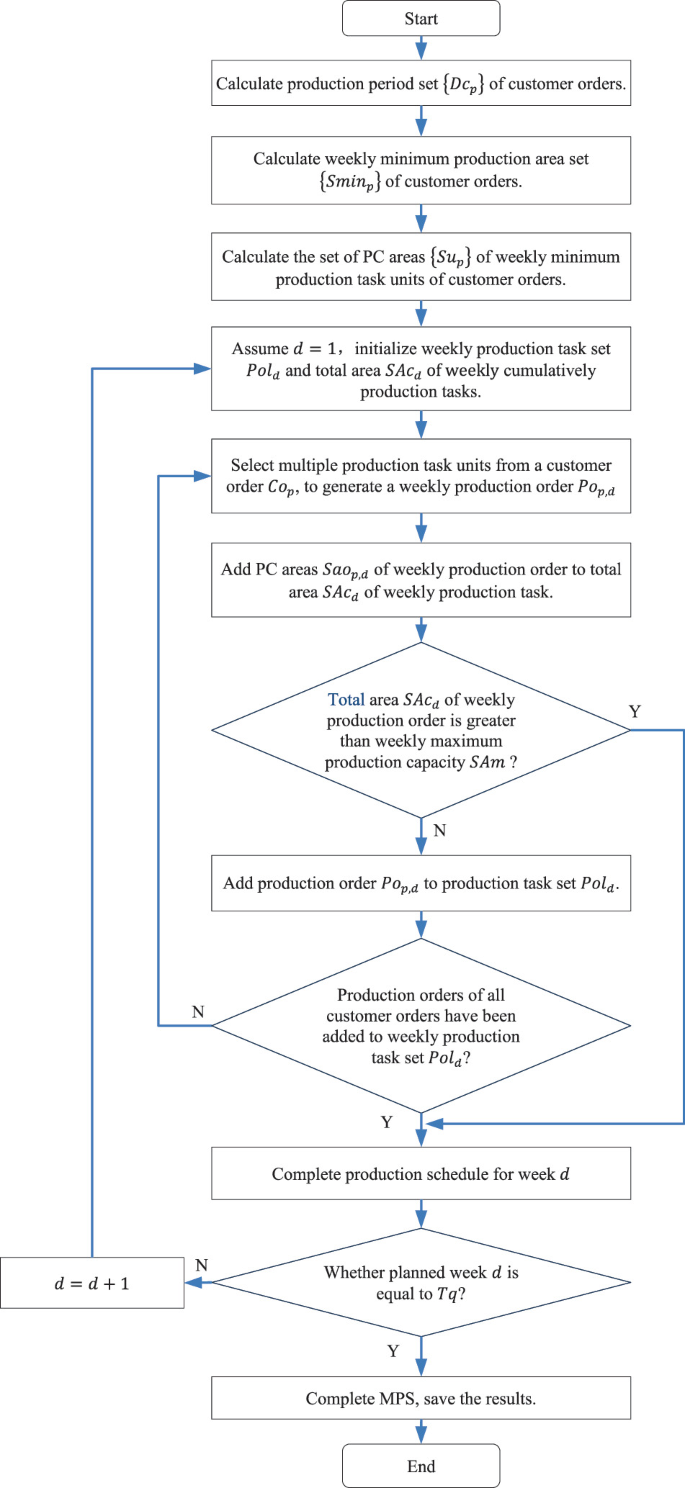 Research on Master Production Scheduling for Prefabricated Components ...