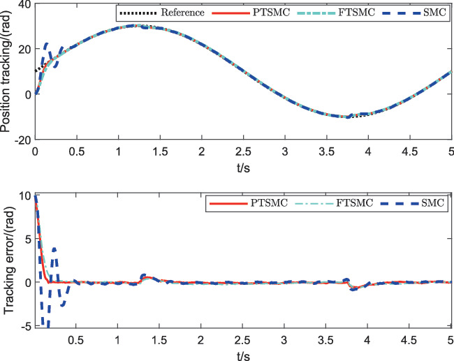 Predefined-Time Disturbance Observer-Based Synchronization and Tracking Control for Large ...