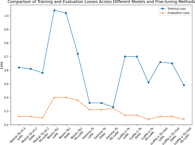 From Text to Emotion: Applying Fine-Tuning Techniques to Large Language ...