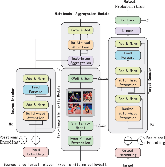 Multimodal Machine Translation Based on Text-Image Aggregation ...