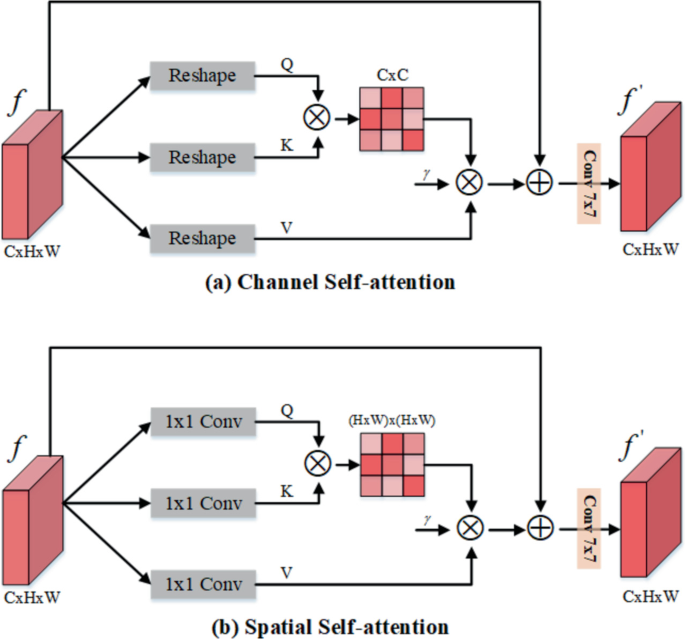 A Distraction Mining Network for Polyp Segmentation | SpringerLink