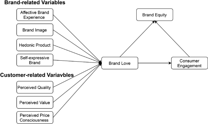 Does Brand Love Increase Consumer Engagement and Brand Equity in Social ...