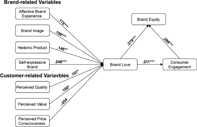 Does Brand Love Increase Consumer Engagement and Brand Equity in Social ...