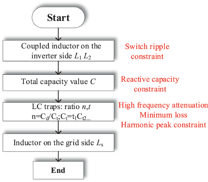 Research on an APF Output Filter with Coupled Inductor and Trap Branch ...