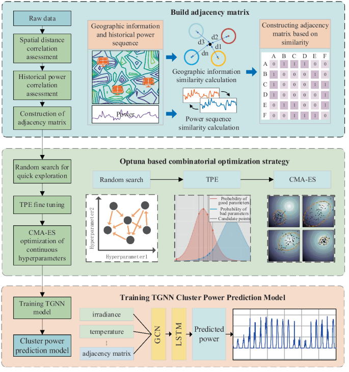 Short-Term Power Forecasting for Distributed Photovoltaic Clusters Based on a Combination ...
