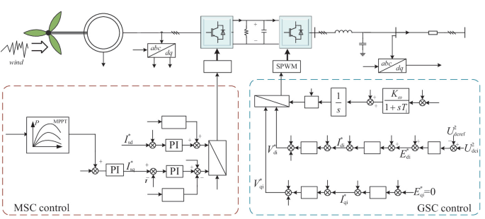 Research on Control Strategy of Offshore Wind Farm with LCC-MMC Hybrid ...
