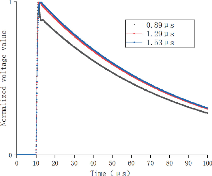 Analysis of Waveform Parameters in Calibration Tests of Ultra-High ...