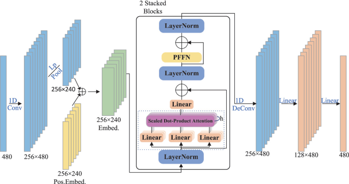 Optimizing Transformers for NILM: A Novel Approach to Position-Wise Feed-Forward Networks ...