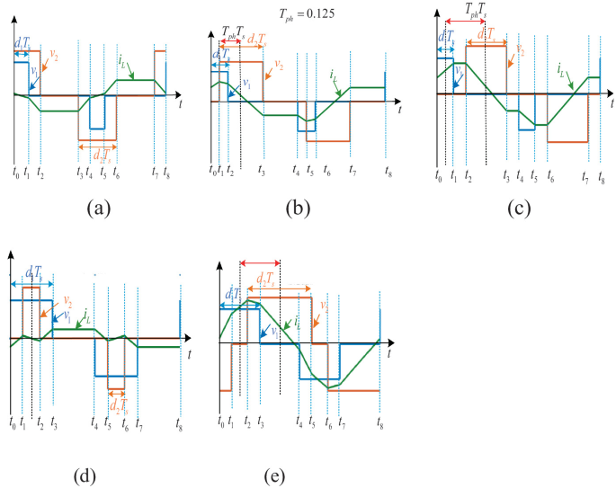 Optimal Phase Shift Control to Minimize Current Stress for Dual Active ...