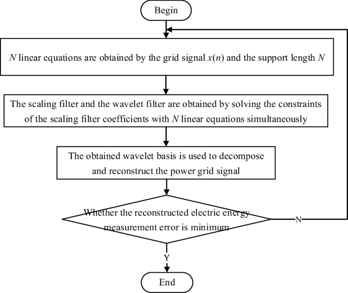 Pulse Distortion Signal Active Power Measurement Method Based on ...