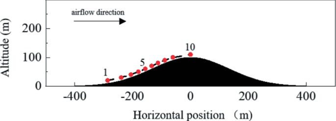 The Impact of High Mountain Ridges Micro-terrain on Transmission Line ...