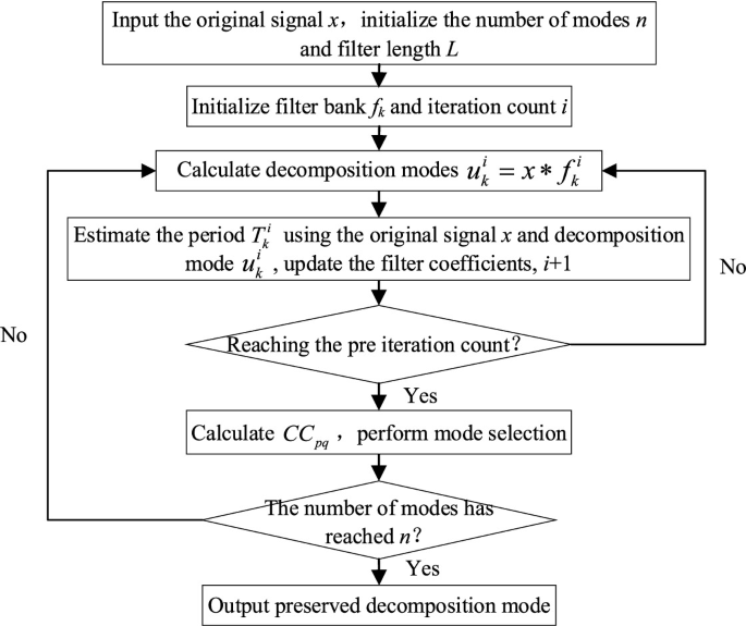 FMD and Dispersion Entropy-Based Fault Feature Extraction of Motor Rolling Bearings | SpringerLink
