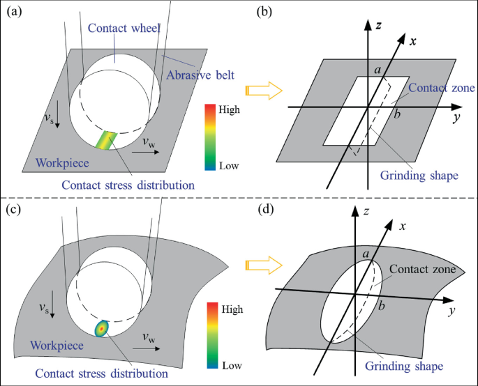 Abrasive Belt Grinding | SpringerLink