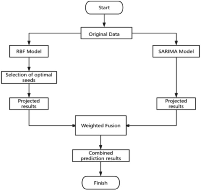 Research on PM2.5 Concentration Prediction Based on SARIMA-RBF ...