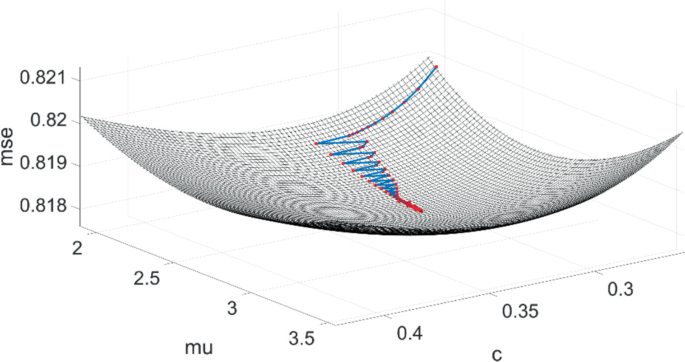 Gradient Descent for Hyperparameter Selection in Least Squares Support Vector Regression ...