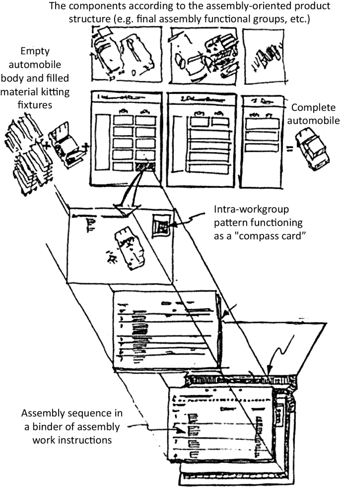 Alternatives to Assembly Line and Assembly Line Work: An Exposé of the ...