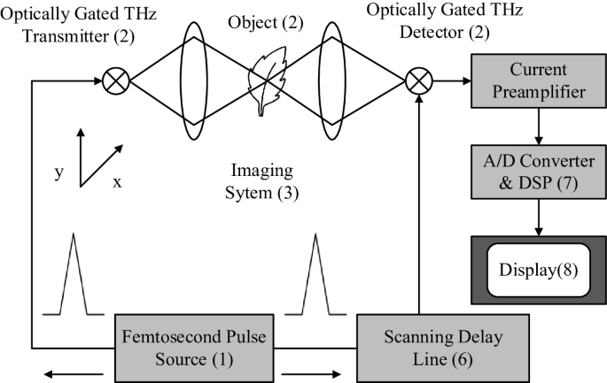 Real-Time Terahertz Imaging | SpringerLink