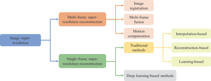 Single Frame Super-Resolution Imaging | SpringerLink