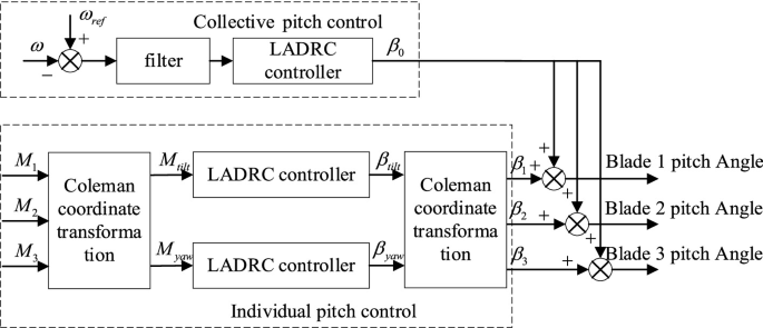 An Adaptive Pitch Control Method Based on Active Disturbance Rejection ...