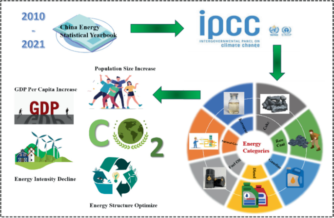 Key Contributors to Regional Carbon Emissions in China, Using the Yangtze River Delta, Southwest ...