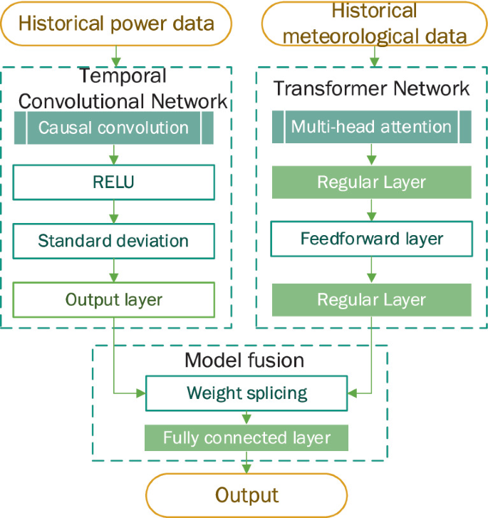 Wind Power Forecast Based on Cluster Dynamic Division and TCN ...