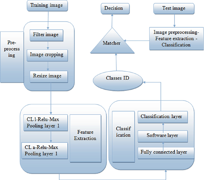 A Novel Approach to Twins Identification and Classification Using Machine Learning | SpringerLink