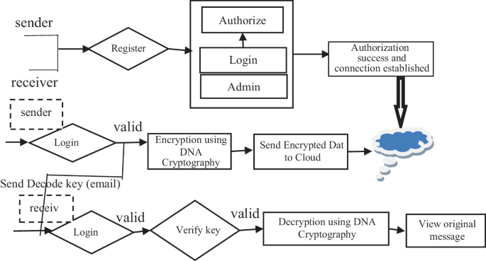 DNA Cryptography for Secure Multilingual Cloud Messaging | SpringerLink