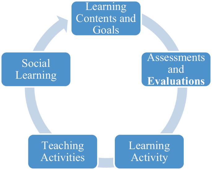 Advancements in Smart Learning Techniques: A Comprehensive Review of ...