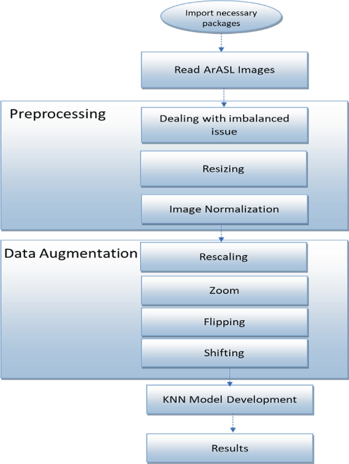 k-Nearest Neighbor Algorithm-Based Arabic Sign Language Recognition ...