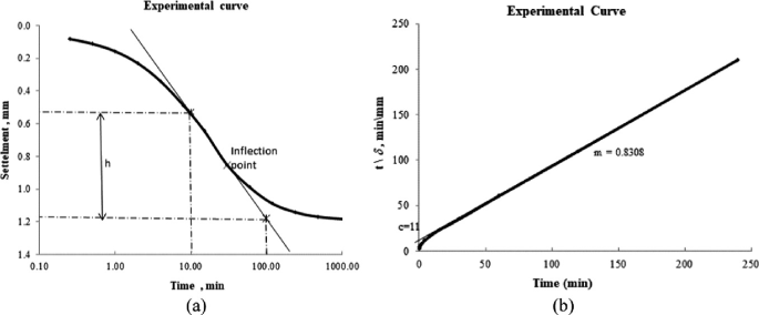 A Critical Analysis of Curve Fitting Procedures Used in Evaluating Co ...