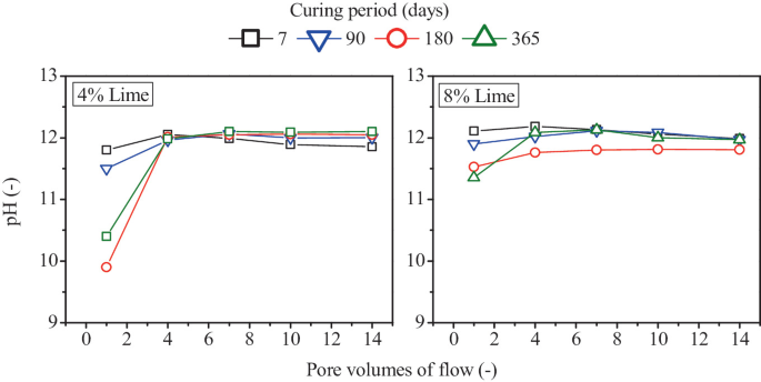 Effect of Water Percolation on the Leachability and Microstructure ...