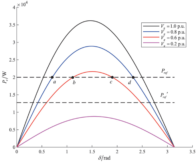 A Modified VSG Control Scheme with Transient Damping to Improve ...