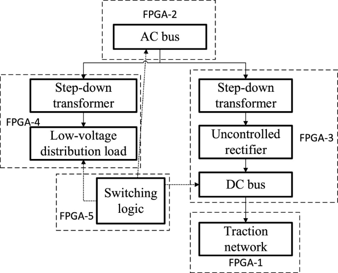 Research on Distributed Real-Time Simulation Architecture of Power Supply System Based on FPGA ...