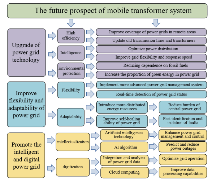 Mobile Transformer System for Agricultural Irrigation District and Its ...