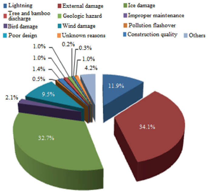 Meteorology Characteristics of Lightning and Key Parameter ...